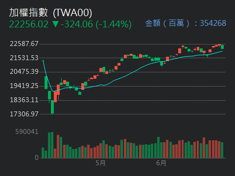 TWA00 加權指數 - @（7/1）週二早安。6：15，盤前閒聊 @不要被台幣升值...｜股市爆料同學會