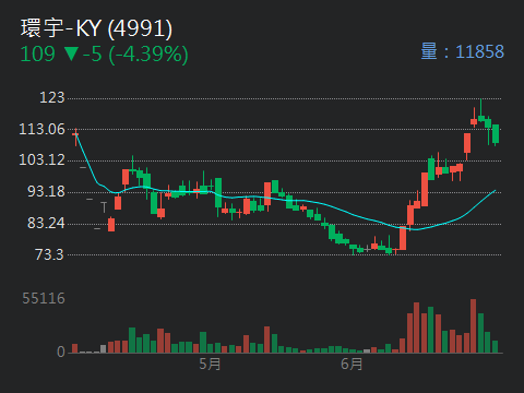 4991 環宇-KY - 廢了？｜CMoney 股市爆料同學會