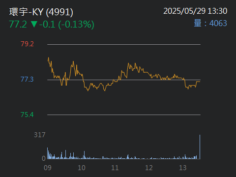 4991 環宇-KY - 當初滿嘴環環的小資女還健在？ 想到她連均線都分不出來，貼個新...｜股市爆料同學會