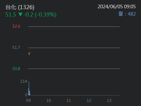 1326 台化 - 破50再來攤一些....｜CMoney 股市爆料同學會