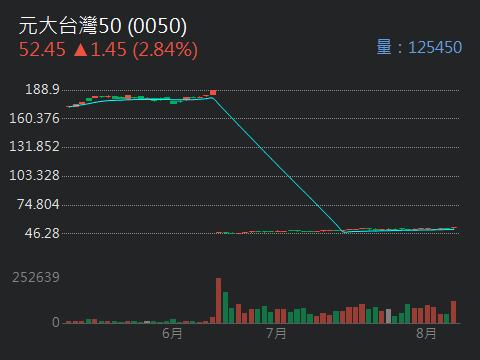 0050 元大台灣50 - 「00982A vs 0050 vs 0056」歷史與近期報...｜CMoney 股市爆料同學會
