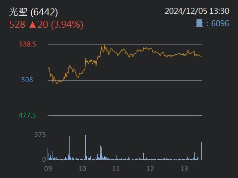華星光(4979)-今日即時股價與歷史行情走勢