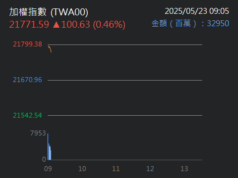 TWA00 加權指數 - 小週末早安^^ ↗↗↗↗↗↗↗↗↗↗↗ ♡♡♡♡♡ ｜股市爆料同學會
