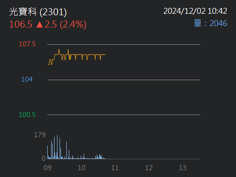 光寶科(2301)-今日即時股價與歷史行情走勢