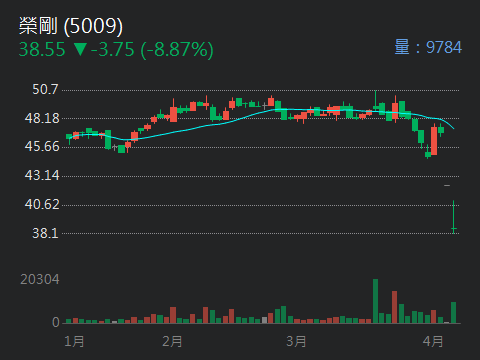 5009 榮剛 - https://www.businessweekly.com...｜CMoney 股市爆料同學會