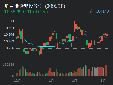 大華優利高填息30(TPE:00918)-今日股價與歷史行情走勢