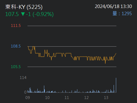 東科-KY(5225) - 今日股價走勢+東科-KY討論區