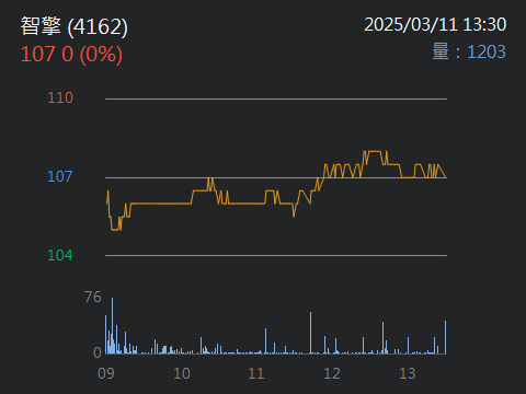 4162 智擎 - https://tw.news.yahoo.com/%E7%...｜股市爆料同學會