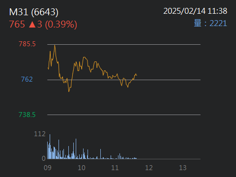 6643 M31 - 拉的一波比一波低 今天不用期望太高｜股市爆料同學會
