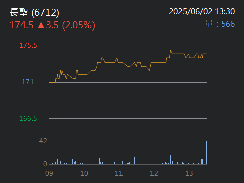 6712 長聖 - https://udn.com/news/amp/story...｜股市爆料同學會