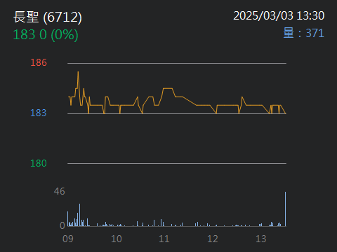 6712 長聖 - https://udn.com/news/story/725...｜股市爆料同學會