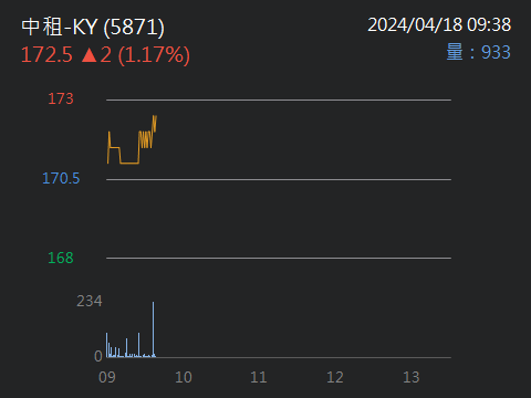 5871 中租-KY - 中租被堅哥罵醒了，真的是欠罵喔！｜股市爆料同學會