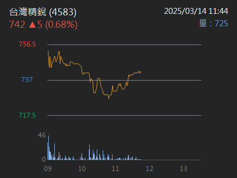 4583 台灣精銳 - 760突破它！｜CMoney 股市爆料同學會