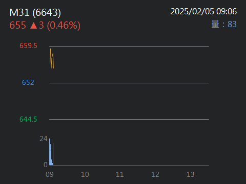 6643 M31 - 衝啊｜股市爆料同學會