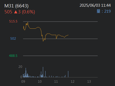 6643 M31 - 還能破515嗎？｜股市爆料同學會