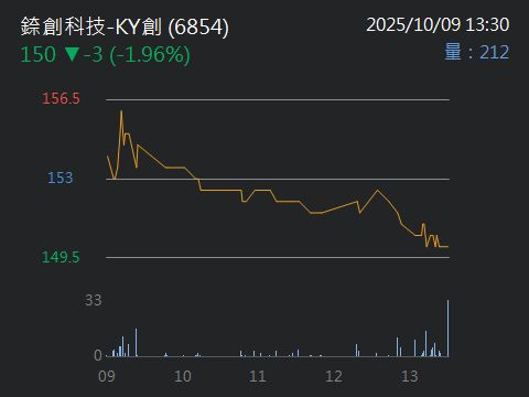 錼創科技-KY創(TPE:6854)今日股價、行情討論｜CMoney 股市爆料同學會