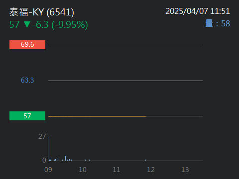 6541 泰福-KY - 小菜鳥近半年進股市 看著阿福帳面+10w到-10w… 不過關...｜股市爆料同學會