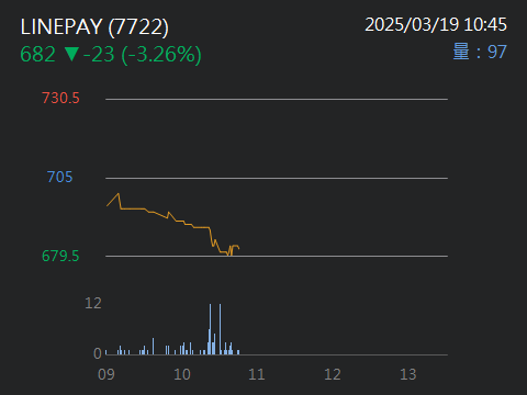 LINEPAY(7722)-今日即時股價與歷史行情走勢