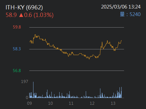 6962 ITH-KY - ITH尾盤搓漲停？ 帥到掉渣！！！ 雖然不太可能但如果成真也...｜股市爆料同學會