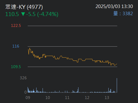 4977 眾達-KY - 嗨各位深套韭菜們 看來魏董去跪川哥也沒用 勸你們今天開盤直...｜股市爆料同學會