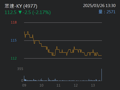 4977 眾達-KY - 恭喜各位眾達散戶 今天不會再只有眾達孤獨的上演我獨自下跌 而...｜股市爆料同學會