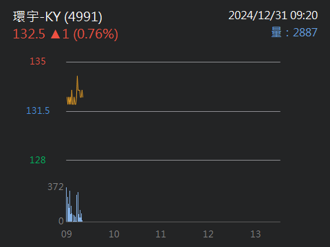 4991 環宇-KY - 漲上去吧👍｜股市爆料同學會