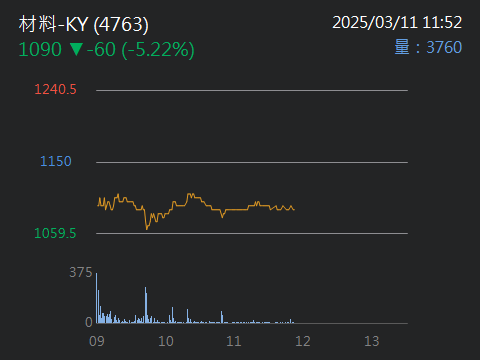 4763 材料-KY - 今天1100上車 看起來應該就收這了｜股市爆料同學會