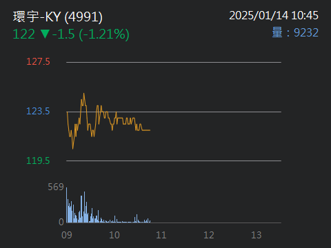 4991 環宇-KY - 多空交戰中 各位怎麼看呢｜CMoney 股市爆料同學會