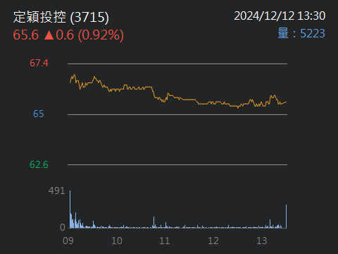 3715 定穎投控 - https://uanalyze.com.tw/articl...｜股市爆料同學會