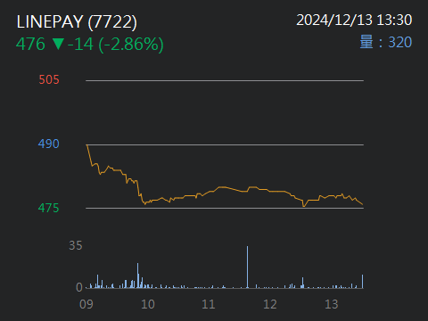 7722 LINEPAY - LINEPAY上市首五個穩定營業日價格操作結果：買進228,...｜股市爆料同學會