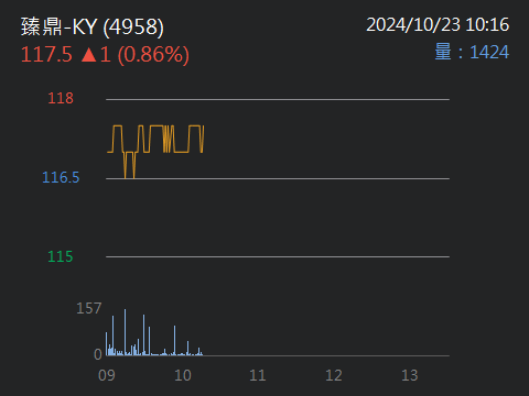 4958 臻鼎-KY - 記錄：124-126先落袋為安 更正：先看124-126，1...｜股市爆料同學會
