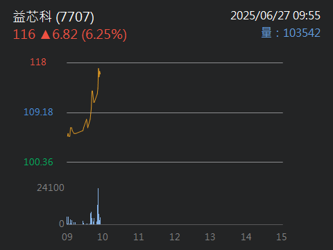 益芯科(7707)-今日即時股價與歷史行情走勢