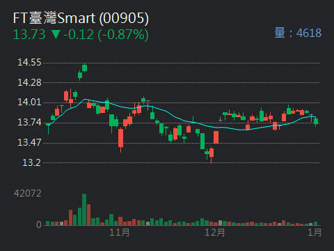 FT臺灣Smart(00905)ETF-今日股票股價與歷史行情走勢