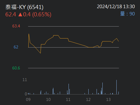 6541 泰福-KY - 泰福-KY：台灣泰福生技財會主管暨主辦會計由欒君儀擔任 原...｜股市爆料同學會