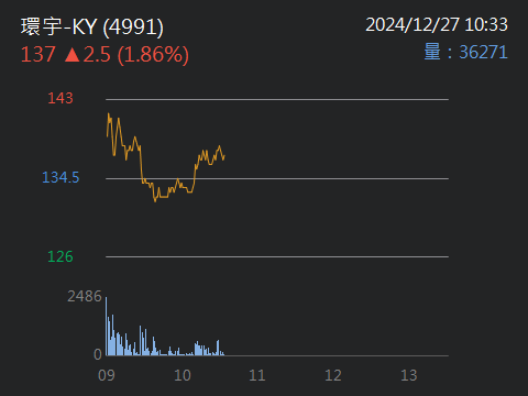 4991 環宇-KY - 加油! 回開盤價阿｜股市爆料同學會