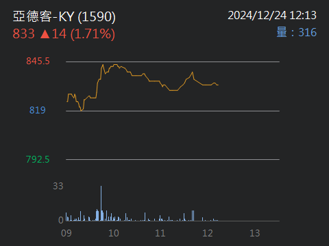 亞德客-KY(1590)-今日即時股價查詢、歷史行情走勢與網路討論區｜CMoney 股市爆料同學會