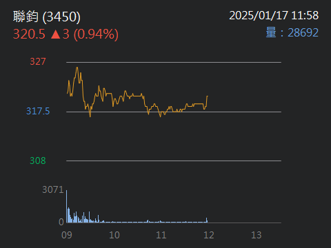 訊芯-KY(6451)-今日即時股價與歷史行情走勢
