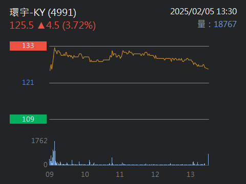4991 環宇-KY - 環宇-KY(4991)因有價證券達公布注意交易資訊標準，公告...｜股市爆料同學會