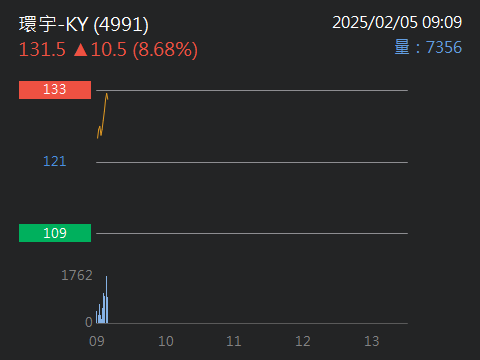 4991 環宇-KY - 要追漲停了！！能鎖住嗎？｜CMoney 股市爆料同學會