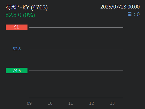 4763 材料*-KY - 用5月去估第二季大概就是1.6-1.7而已,eps跟去年比差...｜CMoney 股市爆料同學會