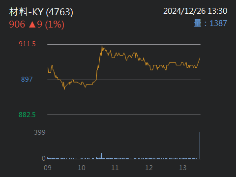 4763 材料-KY - 大概算了 一下,這3個月外資加加減減買超的張數也剩不到100...｜股市爆料同學會