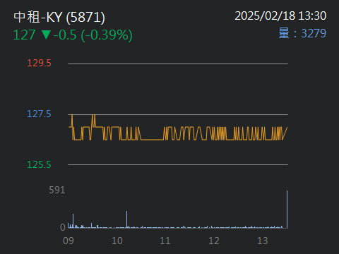 5871 中租-KY - 中租-KY 2月25日舉行法人說明會 原文連結 https...｜股市爆料同學會