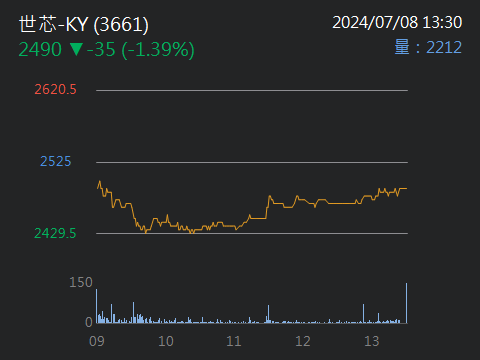 3661 世芯-KY - Q2毛利率能站回20%以上，或...｜CMoney 股市爆料同學會
