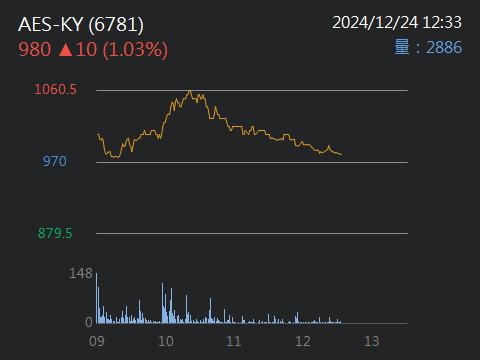 6781 AES-KY - BBU需求強 AES-KY樂觀明年股價重登千元 原文連結 ...｜股市爆料同學會