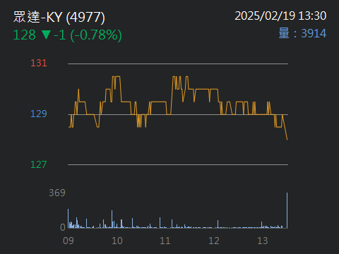 4977 眾達-KY - 今天是買庫藏股最後一日, 果然今天的公司派很會操作, 買在今...｜股市爆料同學會