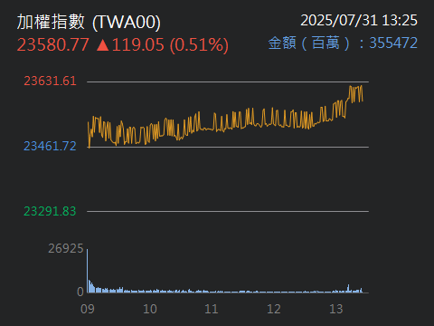 TWA00 加權指數 - 20%？｜CMoney 股市爆料同學會
