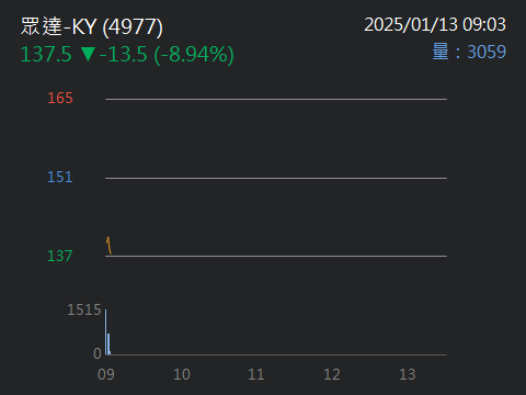 4977 眾達-KY - 跌停｜股市爆料同學會