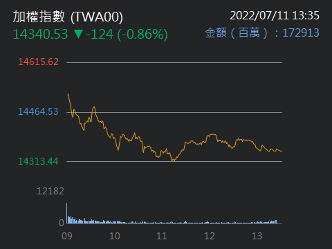 TWA00 加權指數 - https://www.cmo...｜CMoney 股市爆料同學會