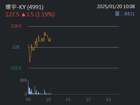 4991 環宇-KY - 應該是多方勝吧 逐步往上的感覺｜股市爆料同學會