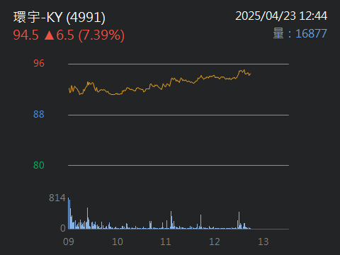 4991 環宇-KY - 2025年Q2將是環宇的200G-PD對決華星光的CW雷射終...｜股市爆料同學會